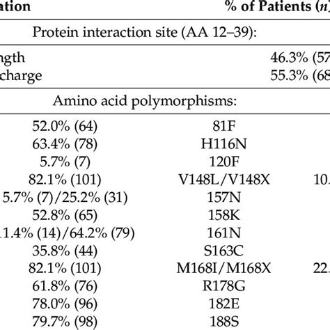 Amino Acid Variation In Nef HIV 1 Consensus B Nef The Red Boxes