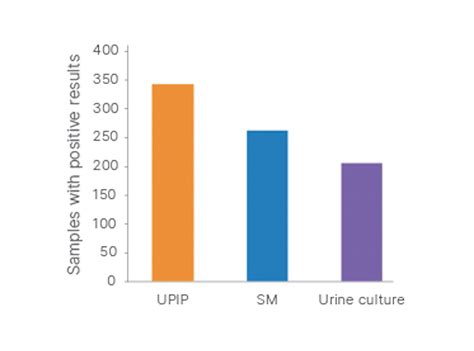 Urinary Pathogen Id Amr Enrichment Kit Urinary Pathogen Amr Detection