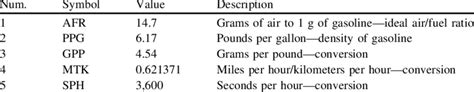 2 Constants For Calculating MPG Download Table