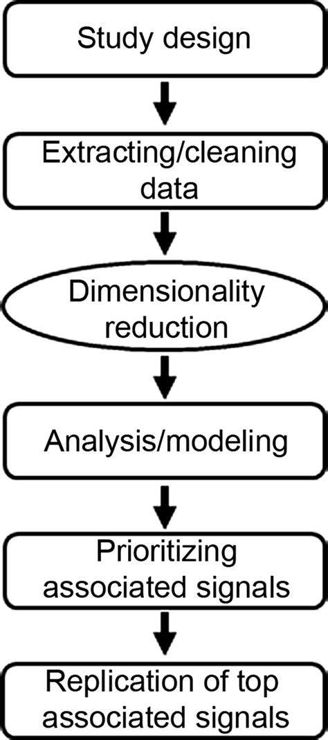 Big Data Analysis Pipeline Download Scientific Diagram