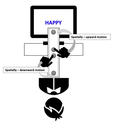 The Movements Of Language Learning From Embodied Semantics Mind