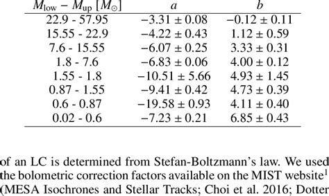 Fit Parameters For The Mass Magnitude Relation Of Dwarfs In Different