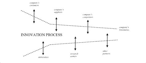 The Open Innovation Model Download Scientific Diagram