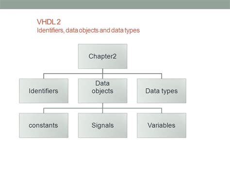 Vhdl 2 Identifiers Data Objects And Data Types Ppt Video Online Download