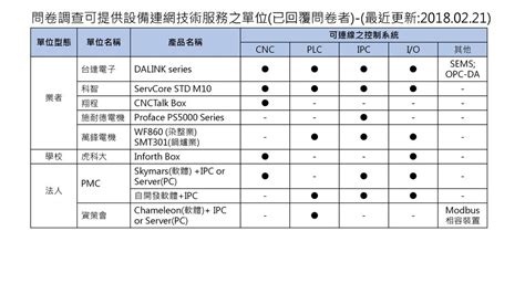 問卷調查可提供設備連網技術服務之單位 已回覆問卷者 最近更新 ppt download