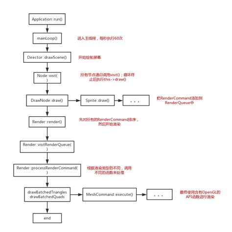 Cocos2dx 引擎渲染流程cocosr 渲染流程 Csdn博客