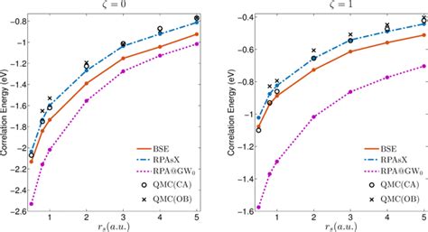 Values Of Correlation Energy For The Full Bse Solid Line And For The