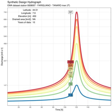 Example Synthetic Design Hydrograph Computed Following The Procedure