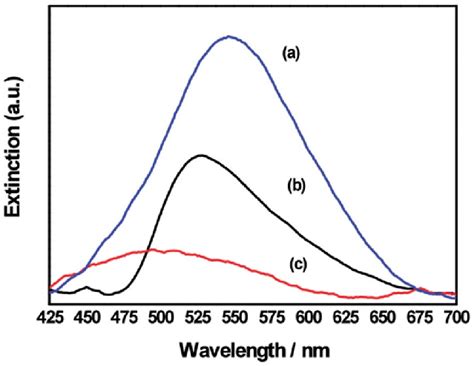 UV Vis Absorption Spectra Of A Au MgO MgFe 2 O 4 Catalyst Solid B