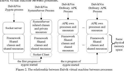 Figure 1 From Analysis On Process Code Schedule Of Android Dalvik Virtual Machine Semantic Scholar