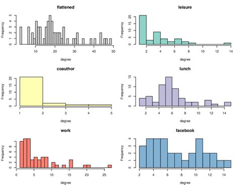 Frequency Distribution For Vertices Degree On Each Layer Download