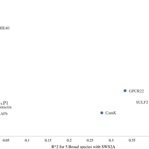 Comparison Of Candidate Genes In The 95 Confidence Interval Which Have
