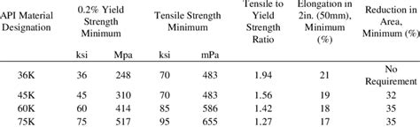 API Standard Material Properties Download Table
