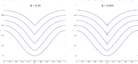 Figure 7 From Level Set And Phase Field Methods Application To Moving