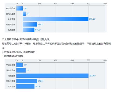 Echart条形图不想做成根据原点对称，想做成所示图片下面的效果，怎么做呀，各位大佬帮帮忙前端 Csdn问答