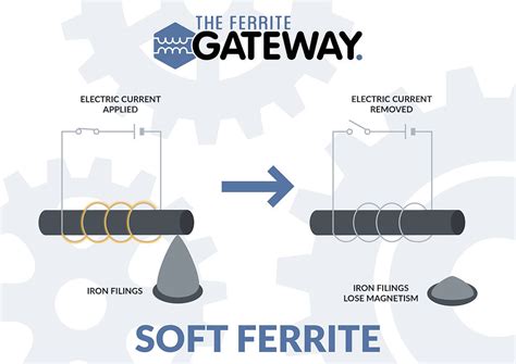 Ferrite For Beginners What Is Ferrite