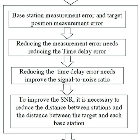 Analysis Flow Chart Of Base Station Selection Algorithms In Mobile