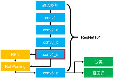 Cnn经典模型：深度残差网络（drn）resnetdrn模型 Csdn博客