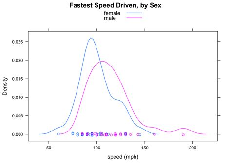 Elementary Statistics With R