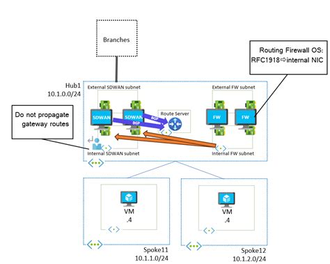 Designing Your Sdwan And Firewall Into Azure Hub And Spoke Cloudtrooper
