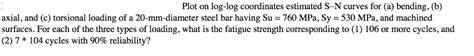 solved plot on log log coordinates estimated s n curves for