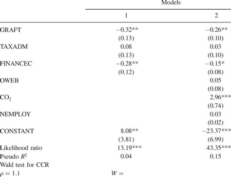 Empirical Econometric Results Tobit Models Log Of Independent