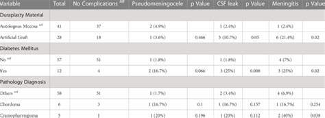 Multinomial Logistic Regression Of Risk Factors For Postoperative Csf