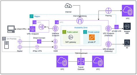 Aws Vpc Explained A Comprehensive Cheat Sheet For Your Certification By Suman Thallapelly