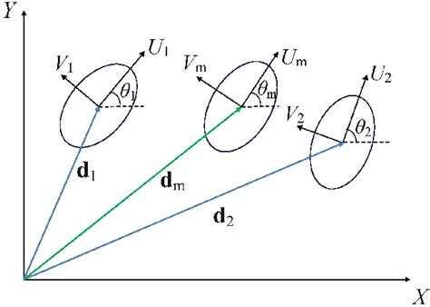 figure 3 from a de casteljau algorithm for generating object shape