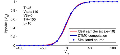 Ideal Sampler Versus Dtmc Computation And Neural Simulation Download Scientific Diagram
