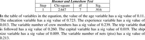 Value Of The Hosmer And Lemeshow Test Download Scientific Diagram