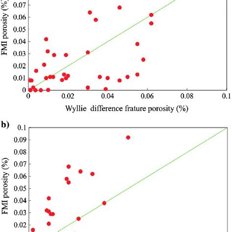 Comparison Of The Fracture Porosity Values That Are Calculated With The