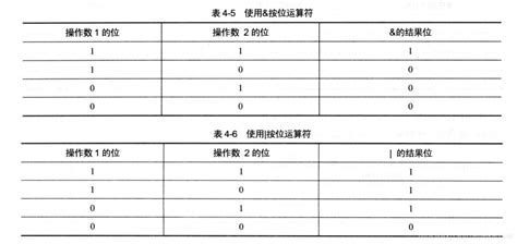逻辑与位运算解析 Csdn博客