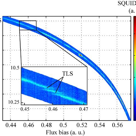 Spectroscopy Of Phase Qubit Pq A In The Enlargement Two Avoided Level Download Scientific