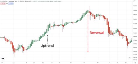 The Definitive Guide To Heiken Ashi Candles Tradingwithrayner