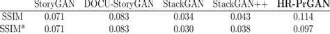 Results Of Ssim And Ssim Comparison On Pororo Sv Dataset Download