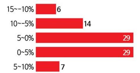 1000대 기업 긴급설문 올해 경영목표 미달 기업 수두룩