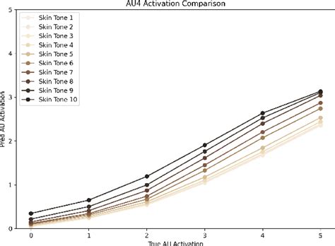 Figure 6 From Analyzing Biases In Au Activation Estimation Toward Fairer Facial Expression