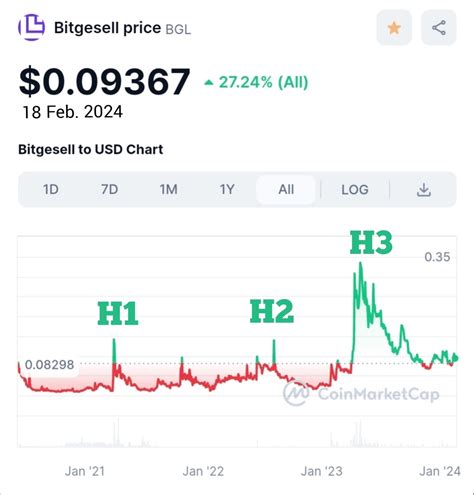 Bitgesell Halving Explained
