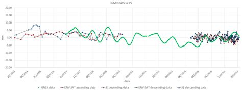 Comparison Of The Gnss Data Recorded By The Igmi Station And The Nearby