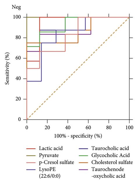 potential biomarker roc curve analysis positive left and negative