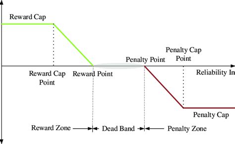 Reward Penalty Scheme Download Scientific Diagram