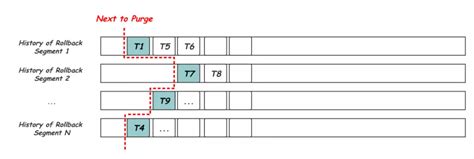 An In Depth Analysis Of UNDO Logs In InnoDB Alibaba Cloud Community