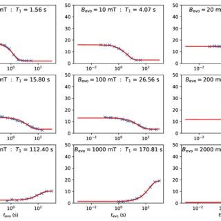 FIG S C T Measurements On Neat PA At K In Different Fields Download Scientific