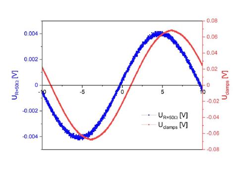 Voltage Waveform From Current Clamp Uclamp And Non Inductive Resistor