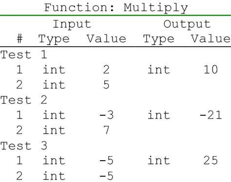 Example Of Test Definitions For The Function Multiply Available At The