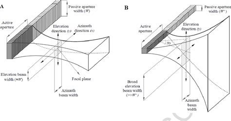 Table 1 From Improving Elevation Resolution In Phased Array Inspections For Ndt Semantic Scholar