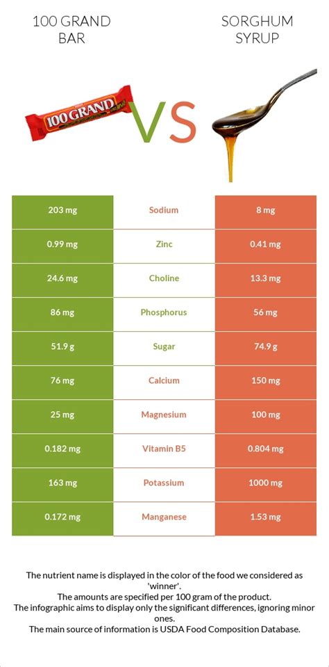 100 Grand Bar Vs Sorghum Syrup — In Depth Nutrition Comparison