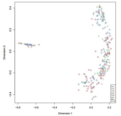 R Random Forest Clustering Cross Validated