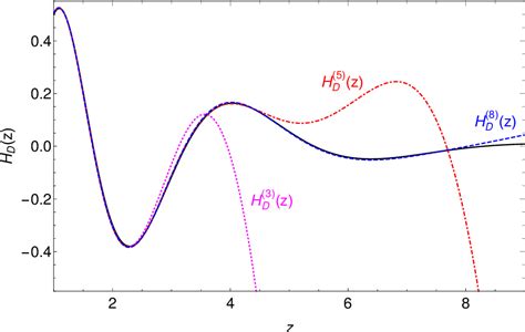 Figure 4 From Elementary Integral Series For Heun Functions